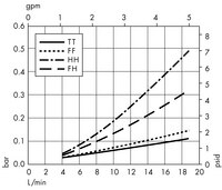 Polysep™ II Capsule Filters - Polysep II